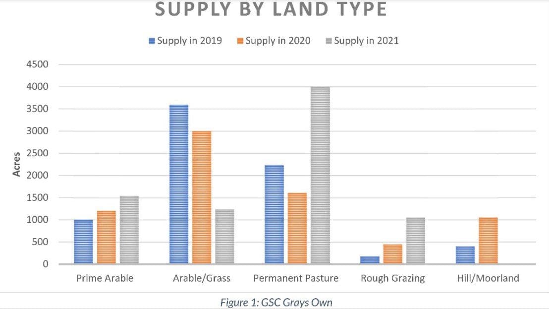 THE FARMLAND MARKET-AUTUMN 2021 | GSC Grays | Rural Land & Property ...