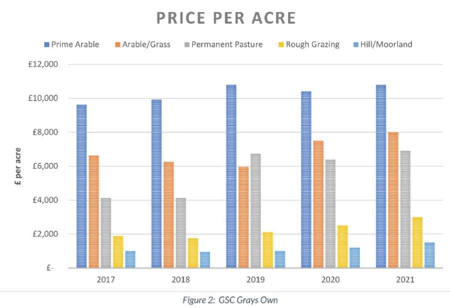 THE FARMLAND MARKET-AUTUMN 2021 | GSC Grays | Rural Land & Property ...